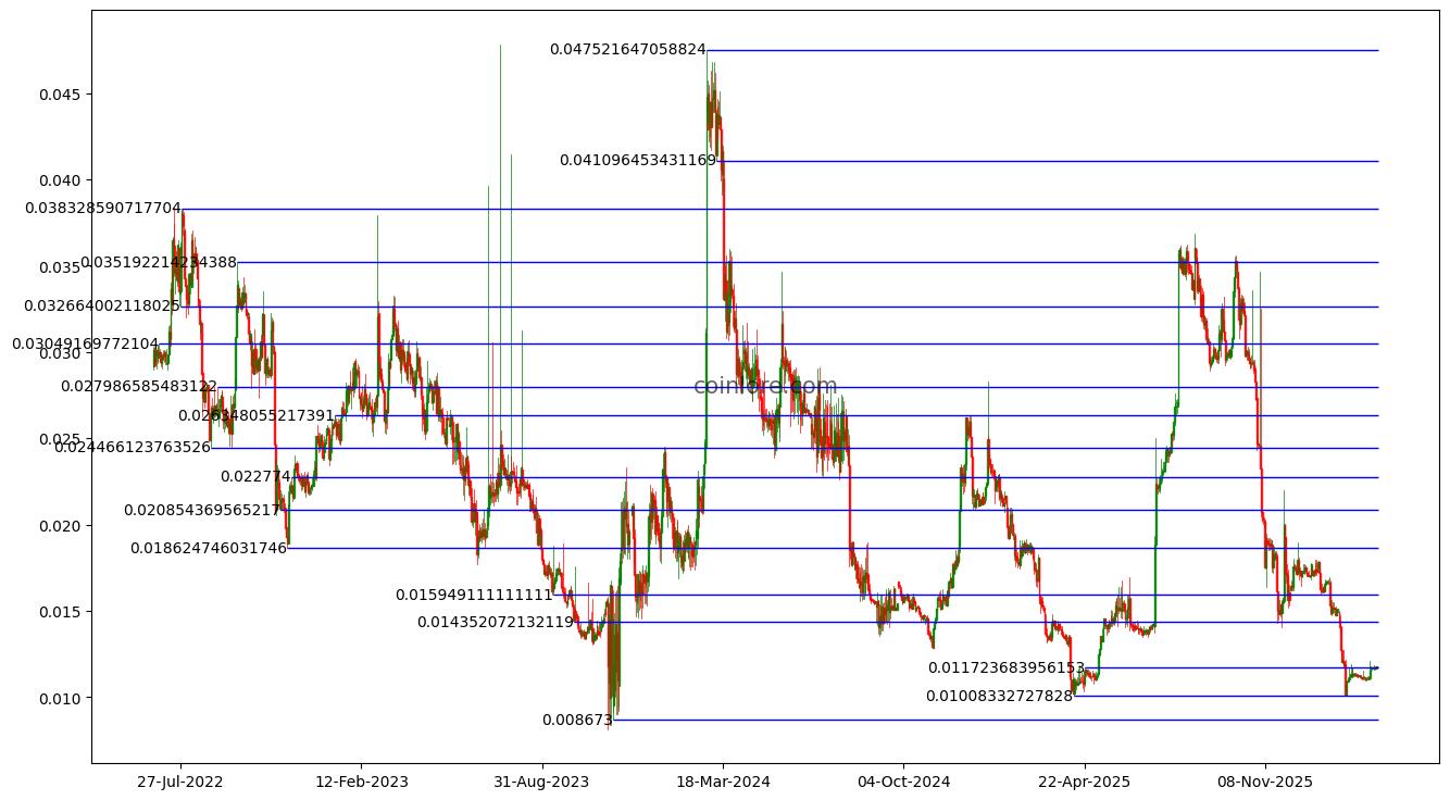 Kleros уровни поддержки и сопротивления