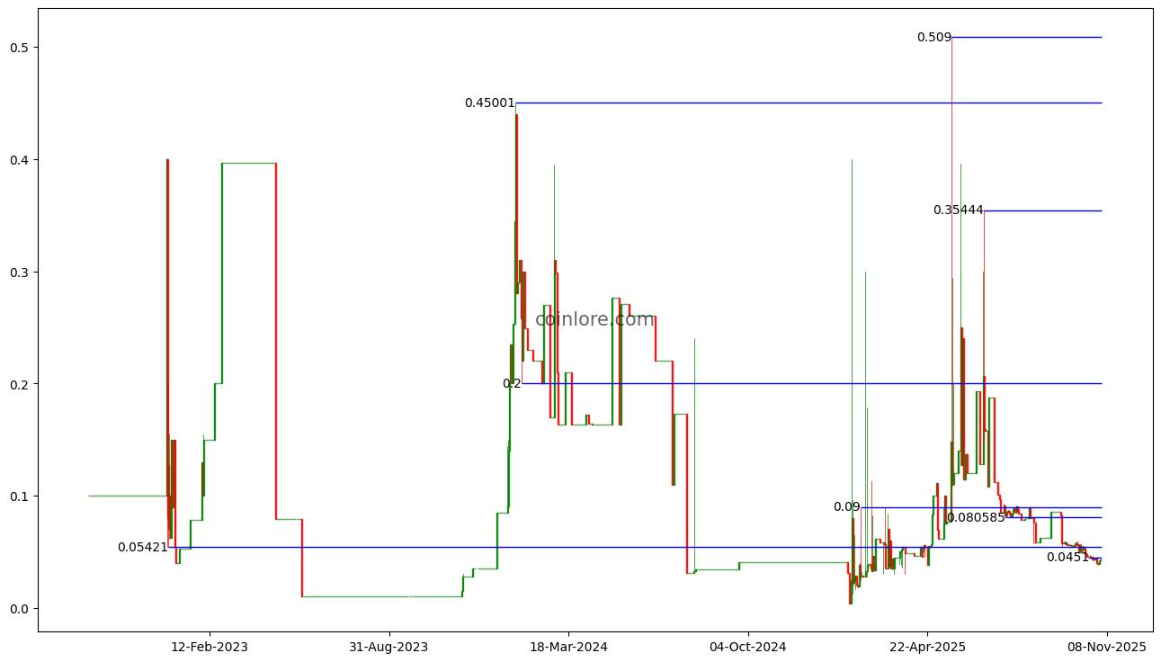 KLEVA Protocol Support and resistance levels