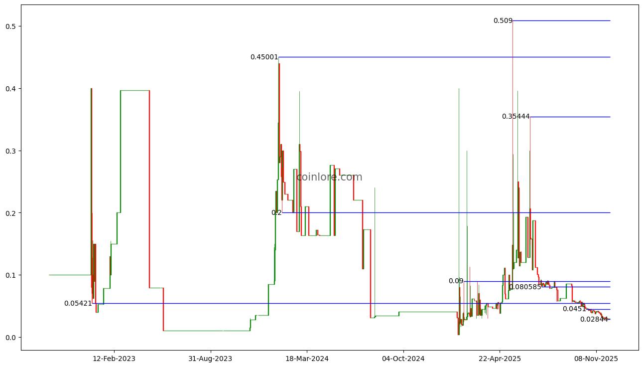 KLEVA Protocol Support and resistance levels