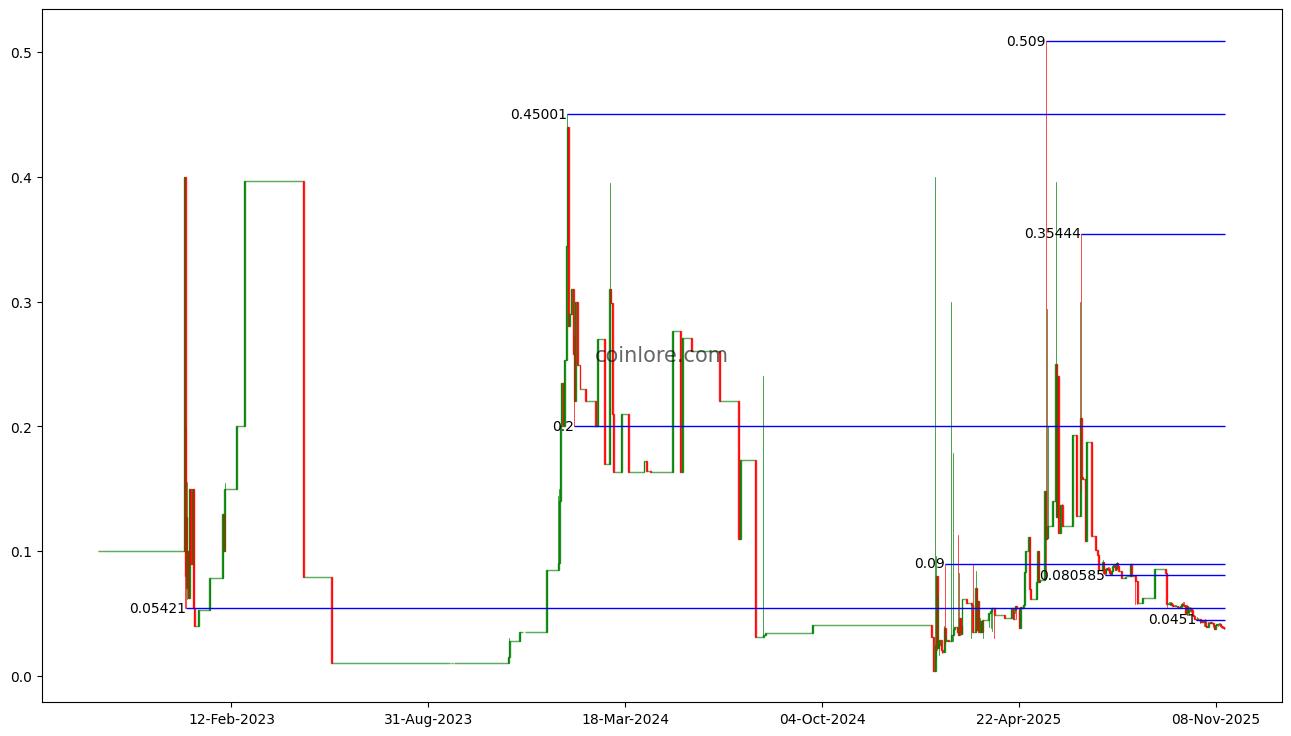 KLEVA Protocol Support and resistance levels