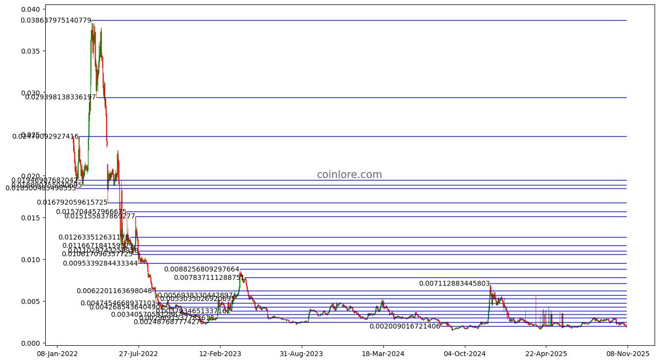 Klever Support and resistance levels
