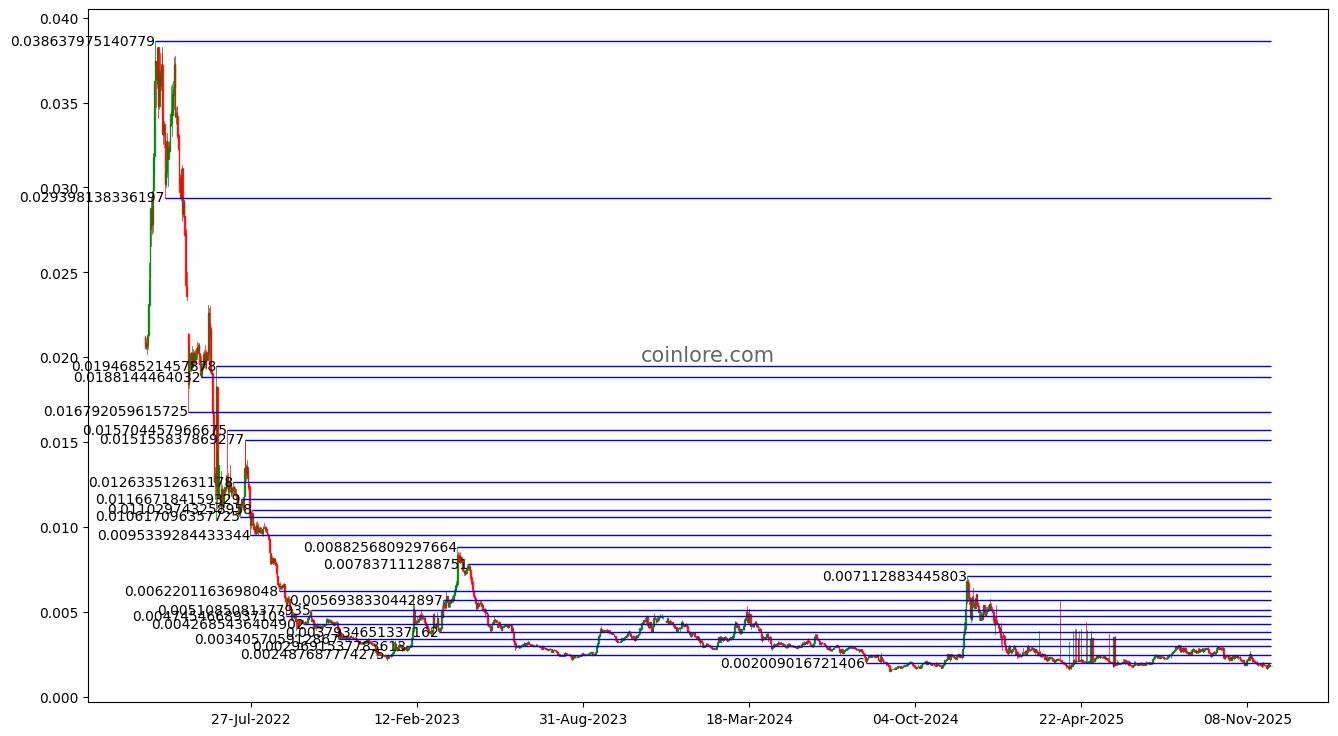 Klever Support and resistance levels
