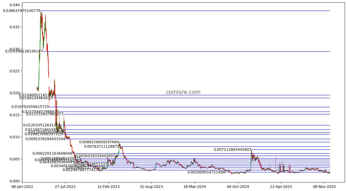 Klever Support and resistance levels