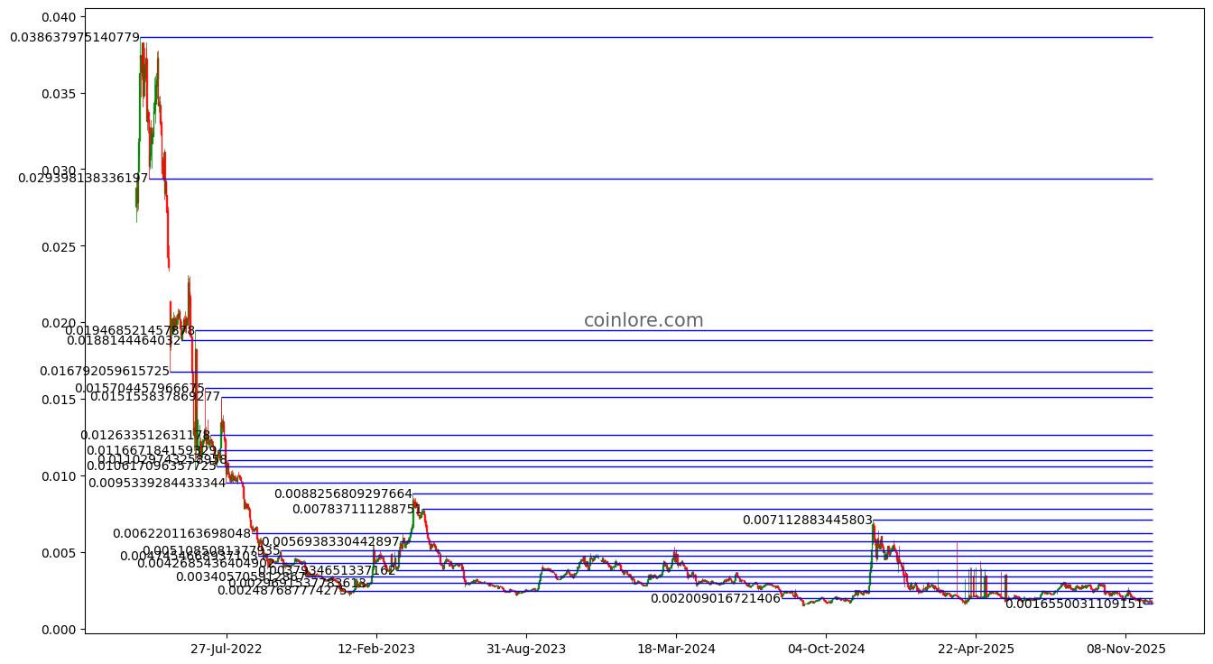 Klever уровни поддержки и сопротивления