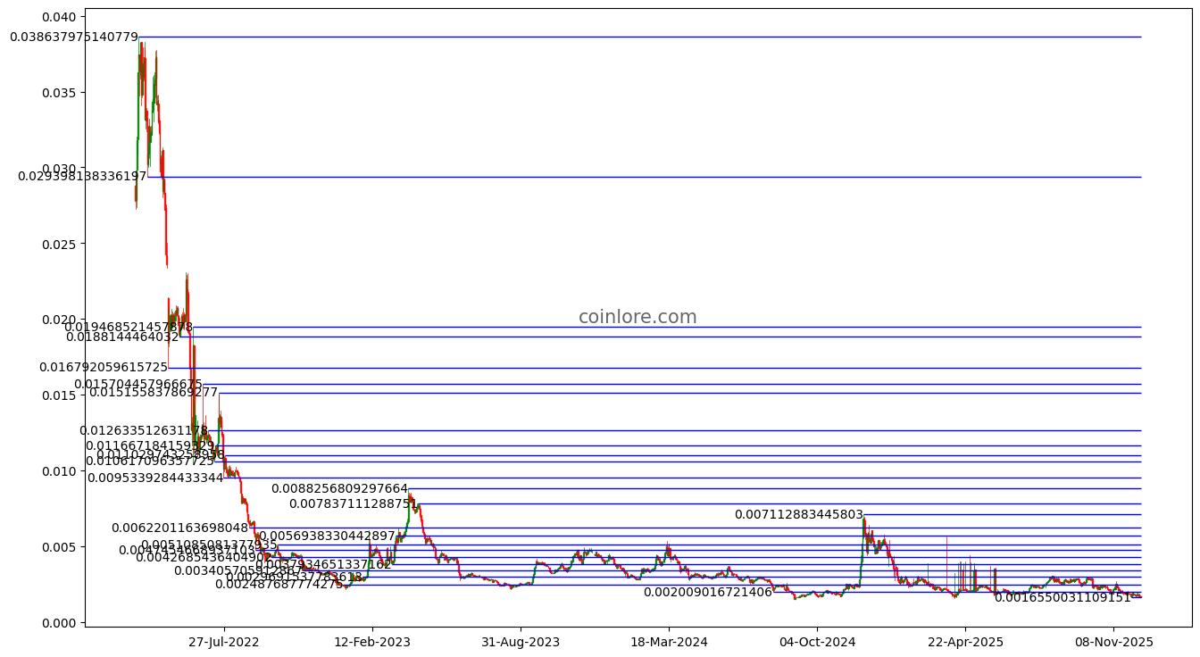 Niveles de soporte y de resistencia de Klever