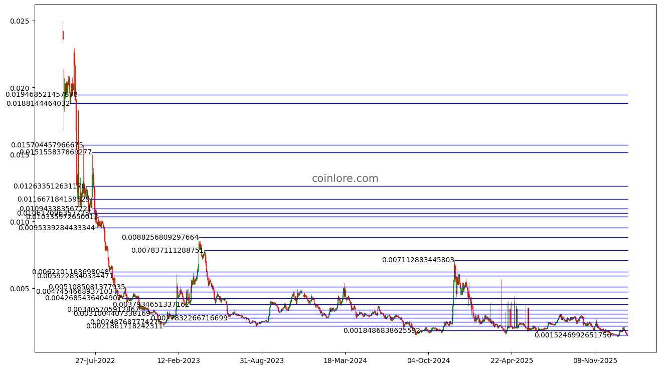 Klever уровни поддержки и сопротивления