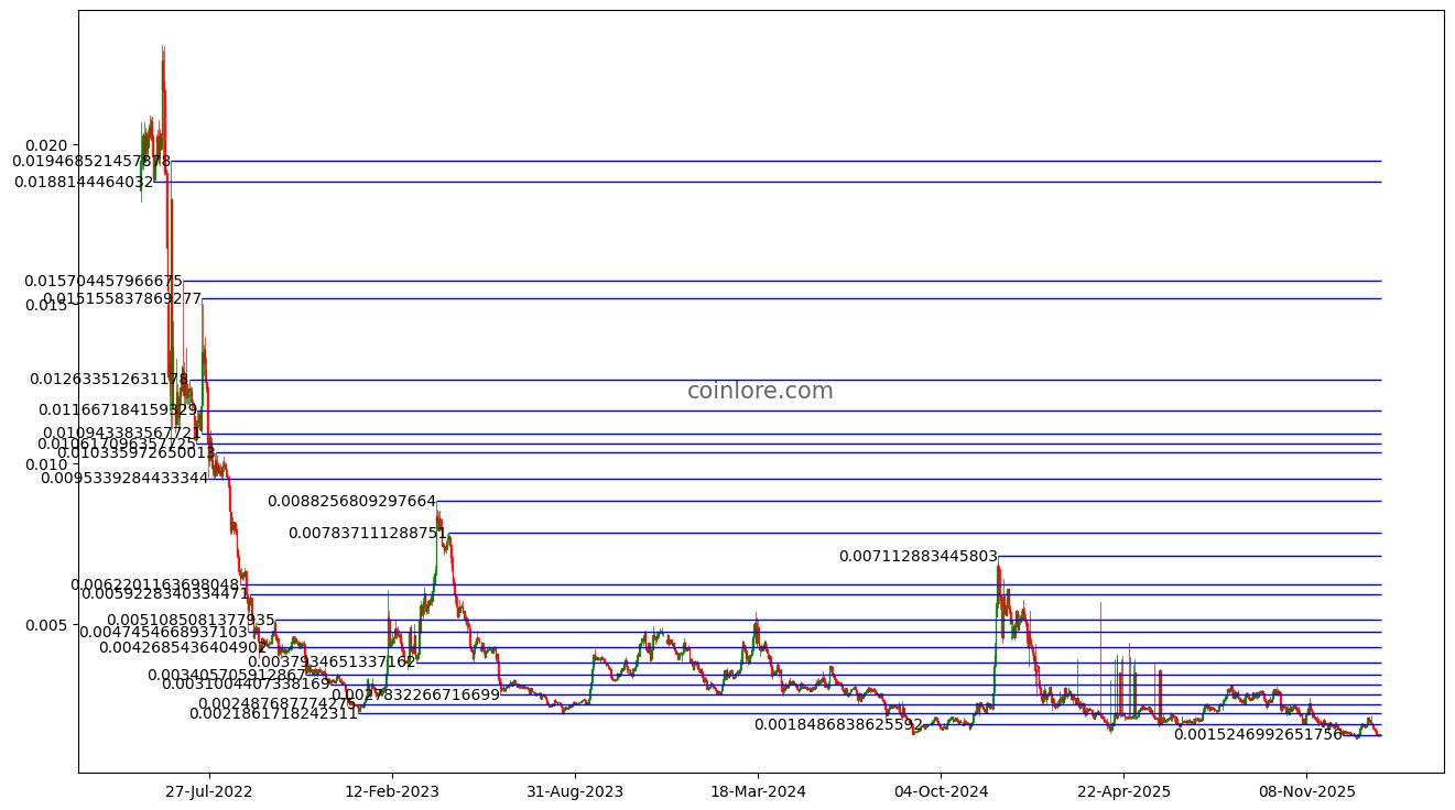 Niveles de soporte y de resistencia de Klever