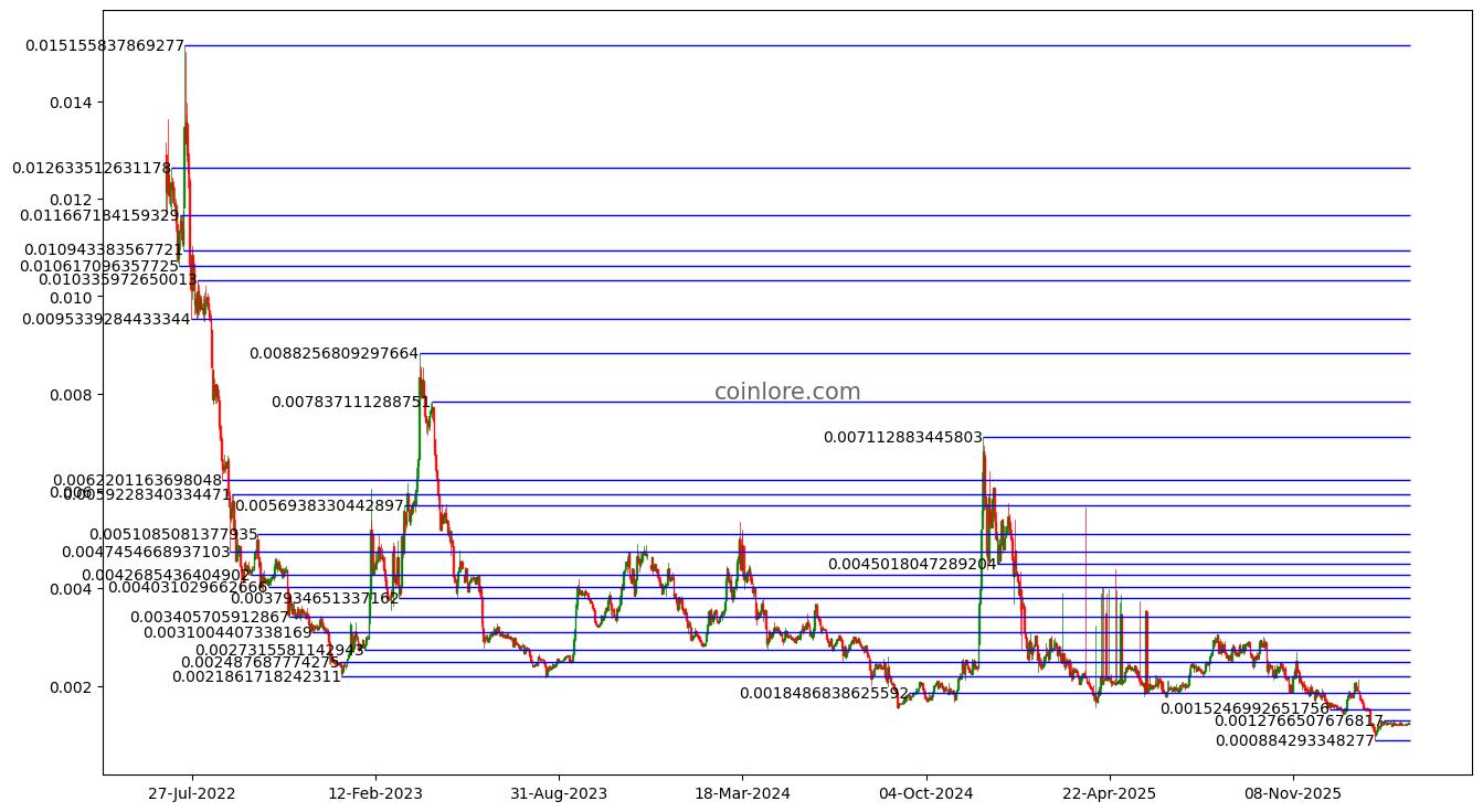 Klever Destek ve Direnç Seviyeleri