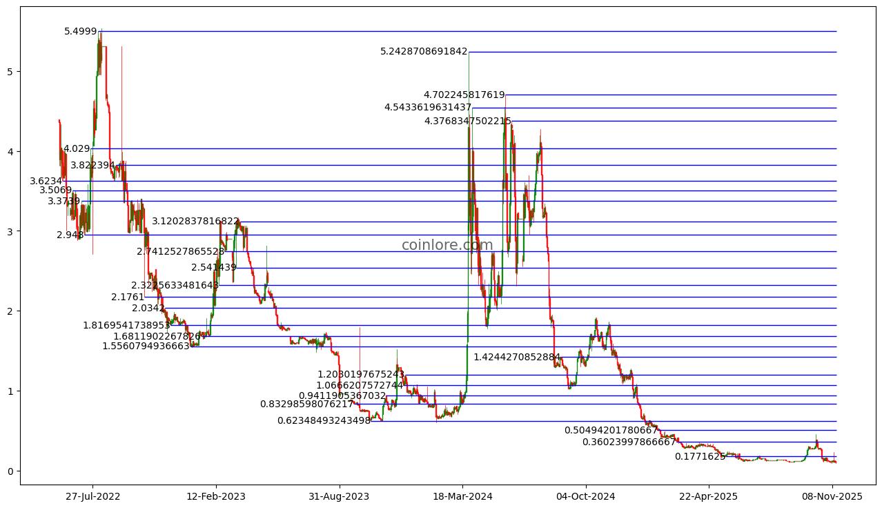 Klima DAO Support and resistance levels