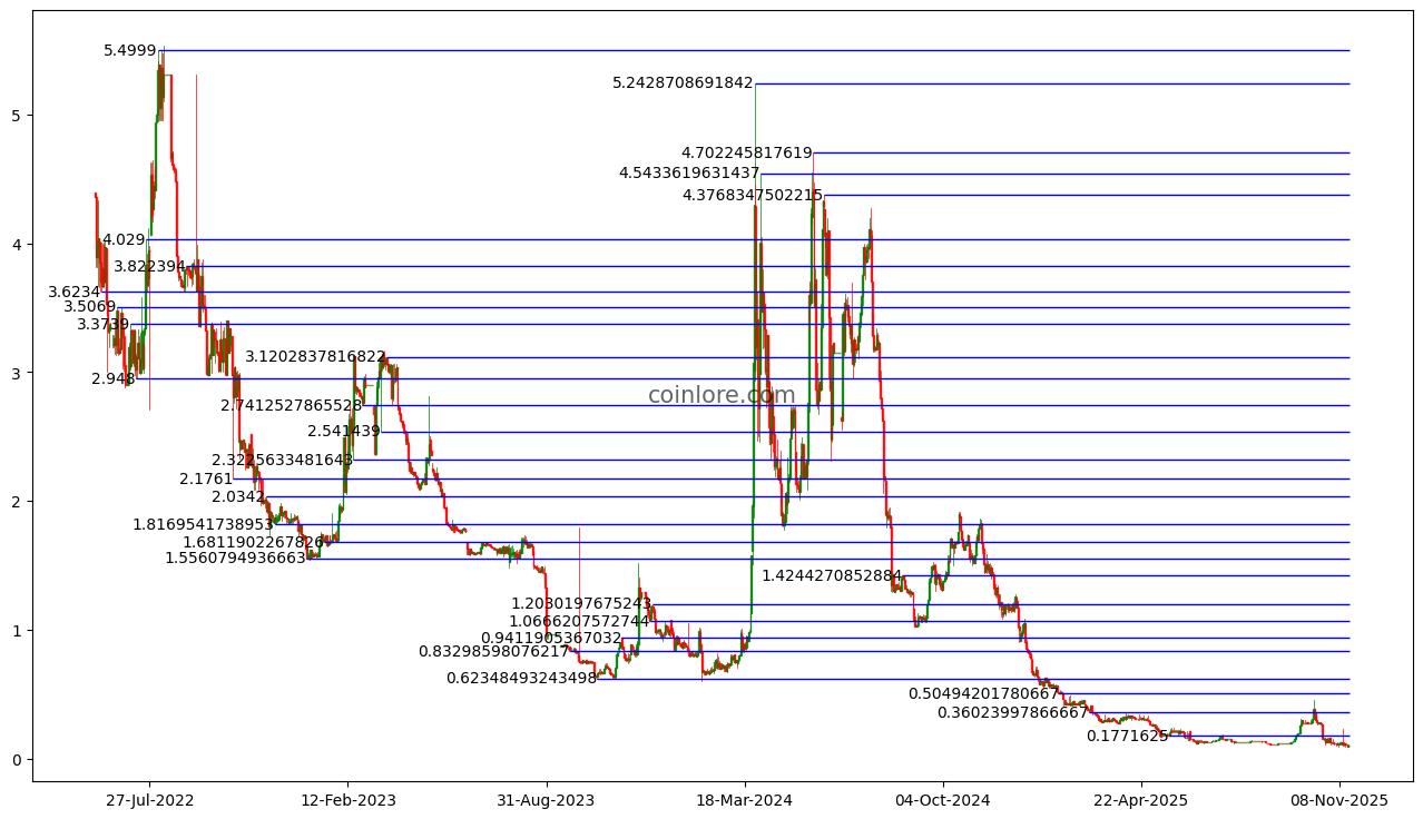 Klima DAO Support and resistance levels