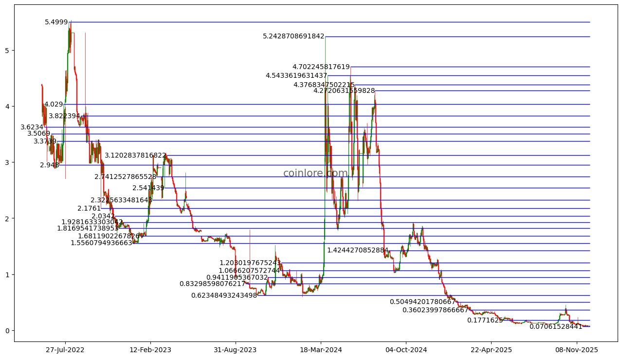 Klima DAO Support and resistance levels