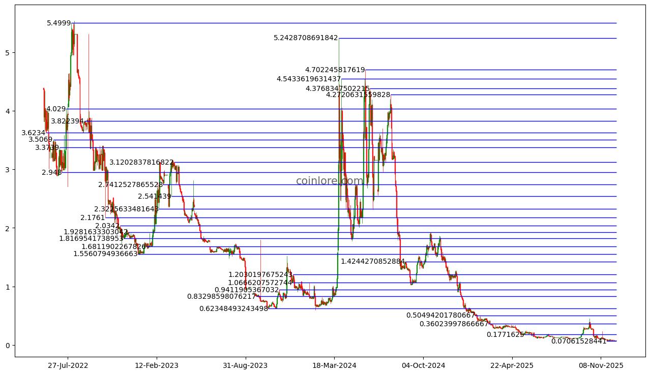 Klima DAO Destek ve Direnç Seviyeleri