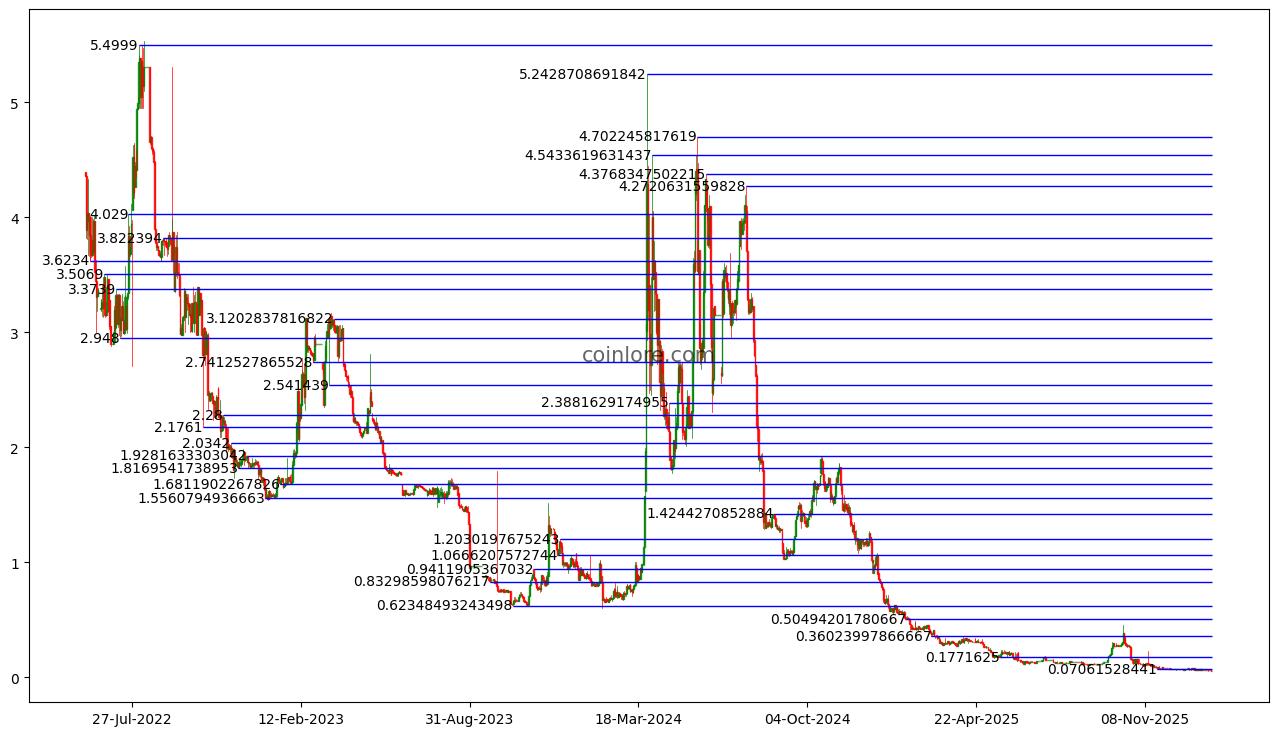 Niveles de soporte y de resistencia de Klima DAO