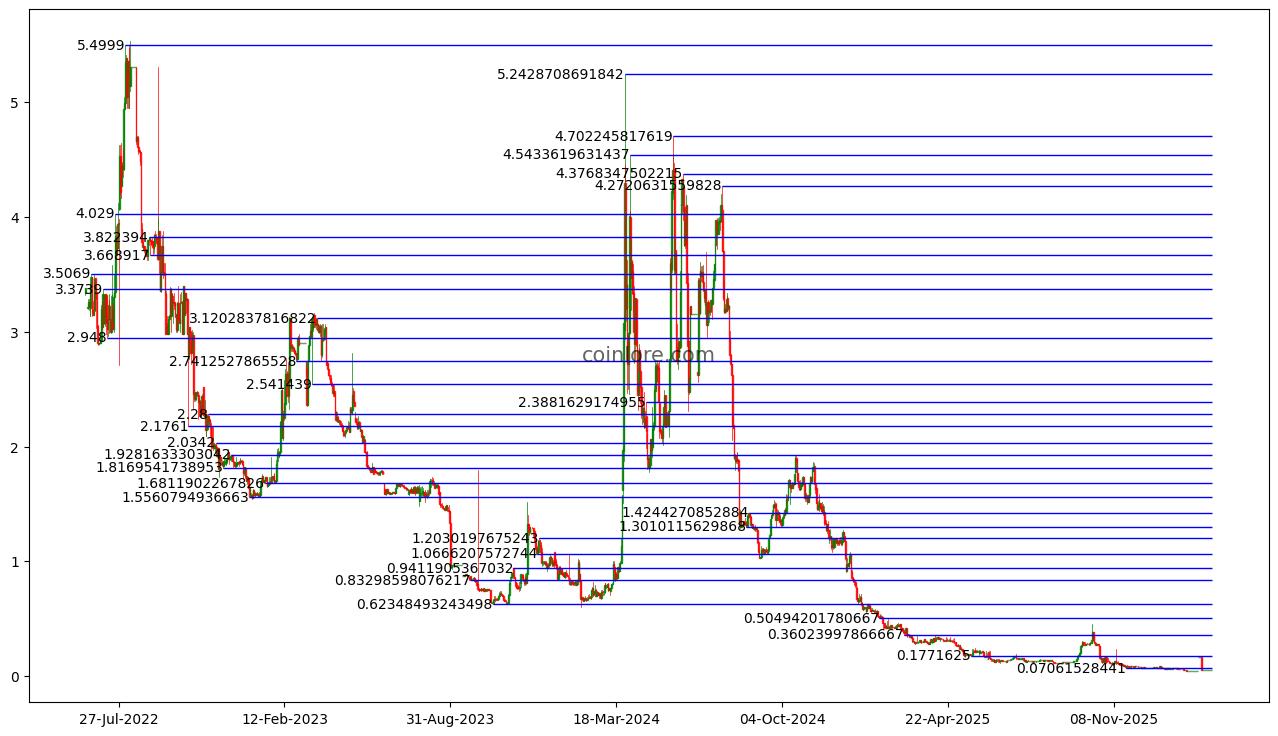 Klima DAO уровни поддержки и сопротивления