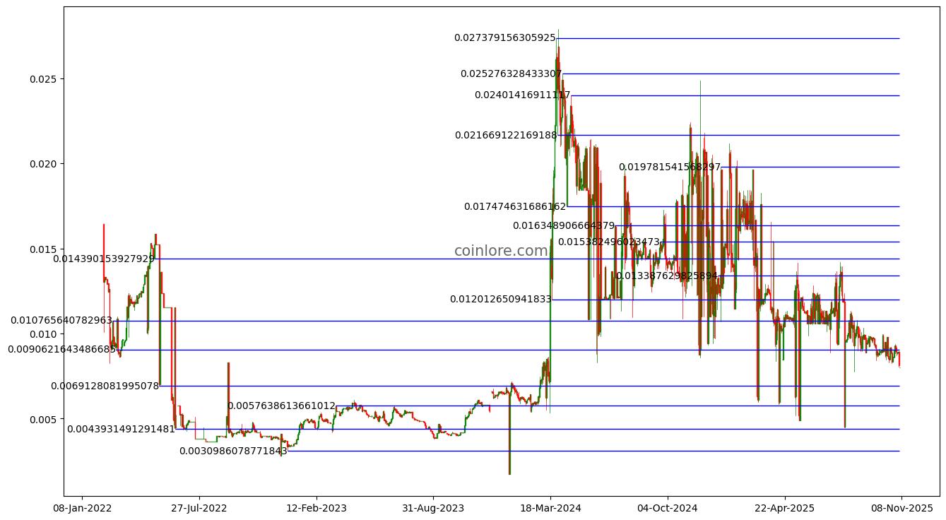 Kobocoin Support and resistance levels