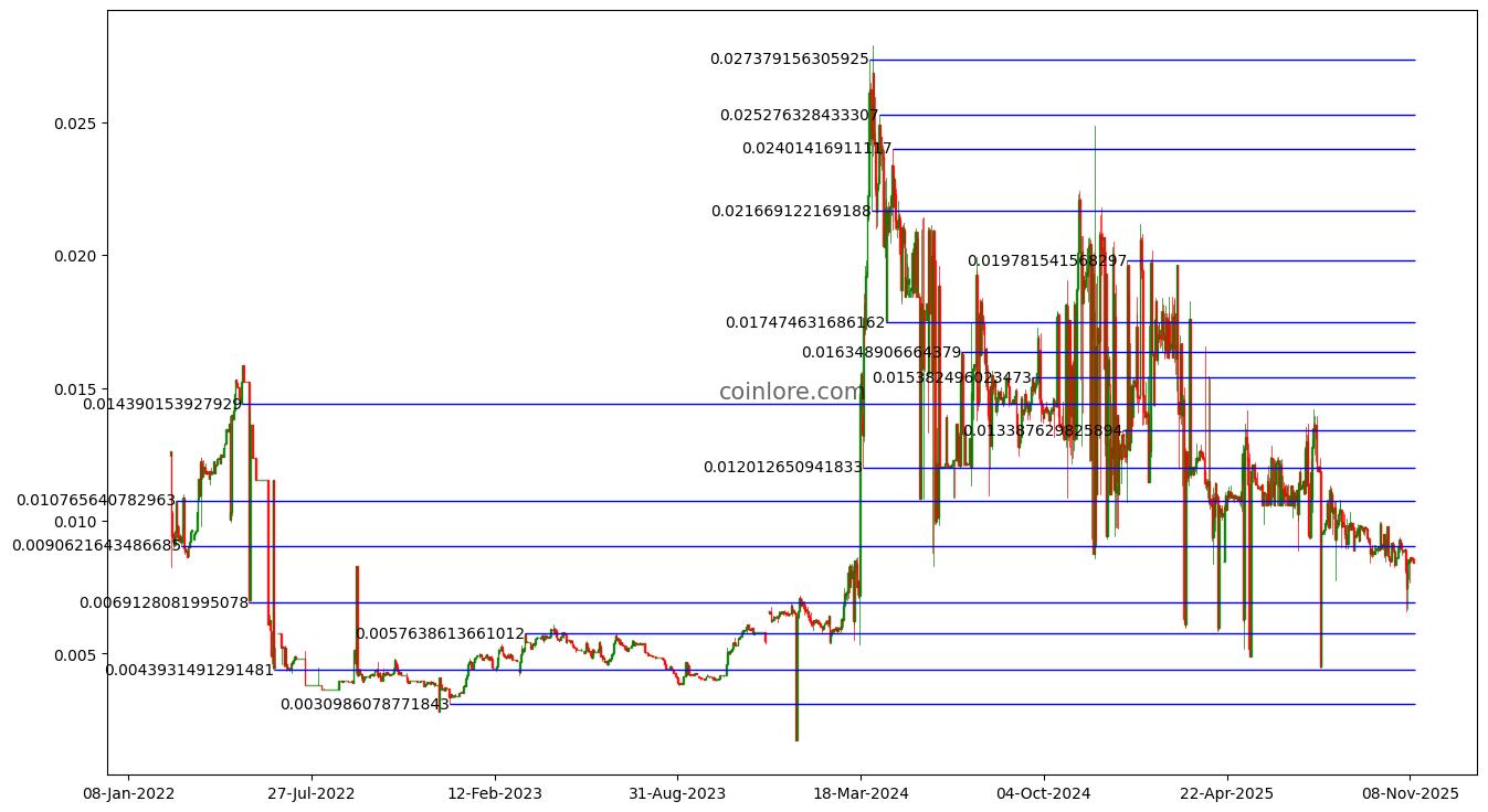 Kobocoin Support and resistance levels