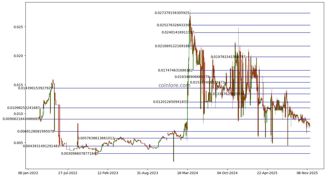 Kobocoin Support and resistance levels