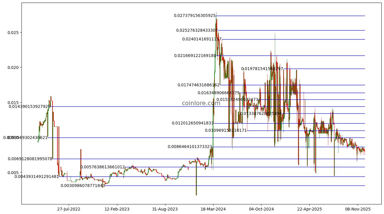Kobocoin Support and resistance levels