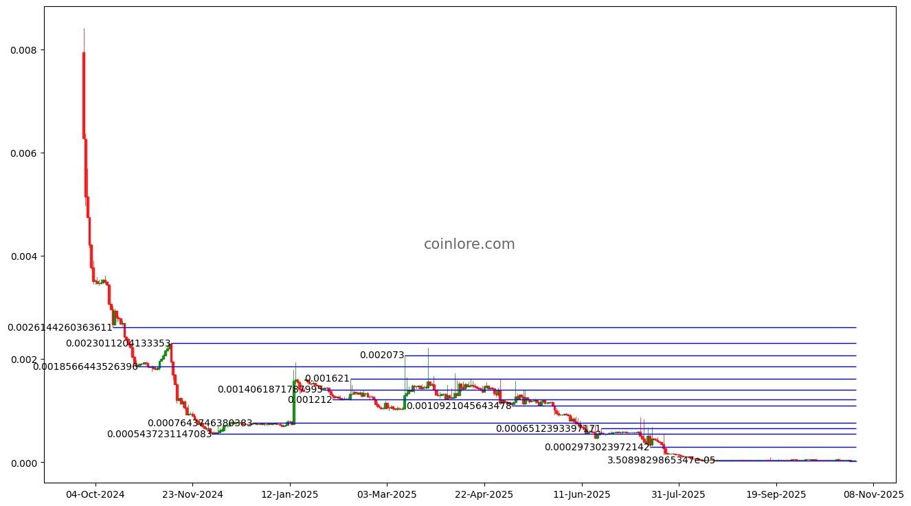 KOI Support and resistance levels