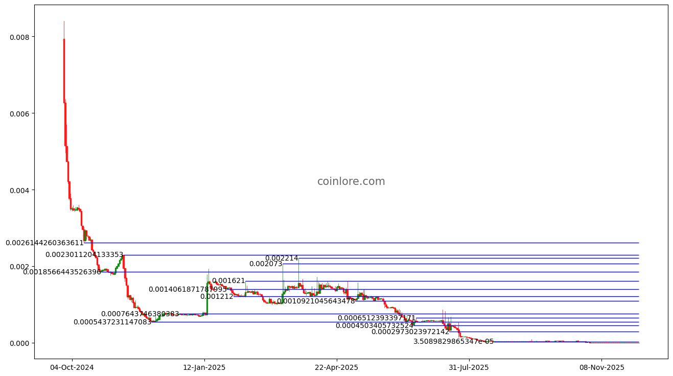 KOI Support and resistance levels
