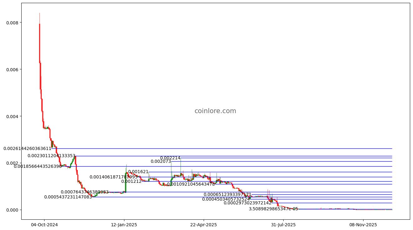 KOI Support and resistance levels