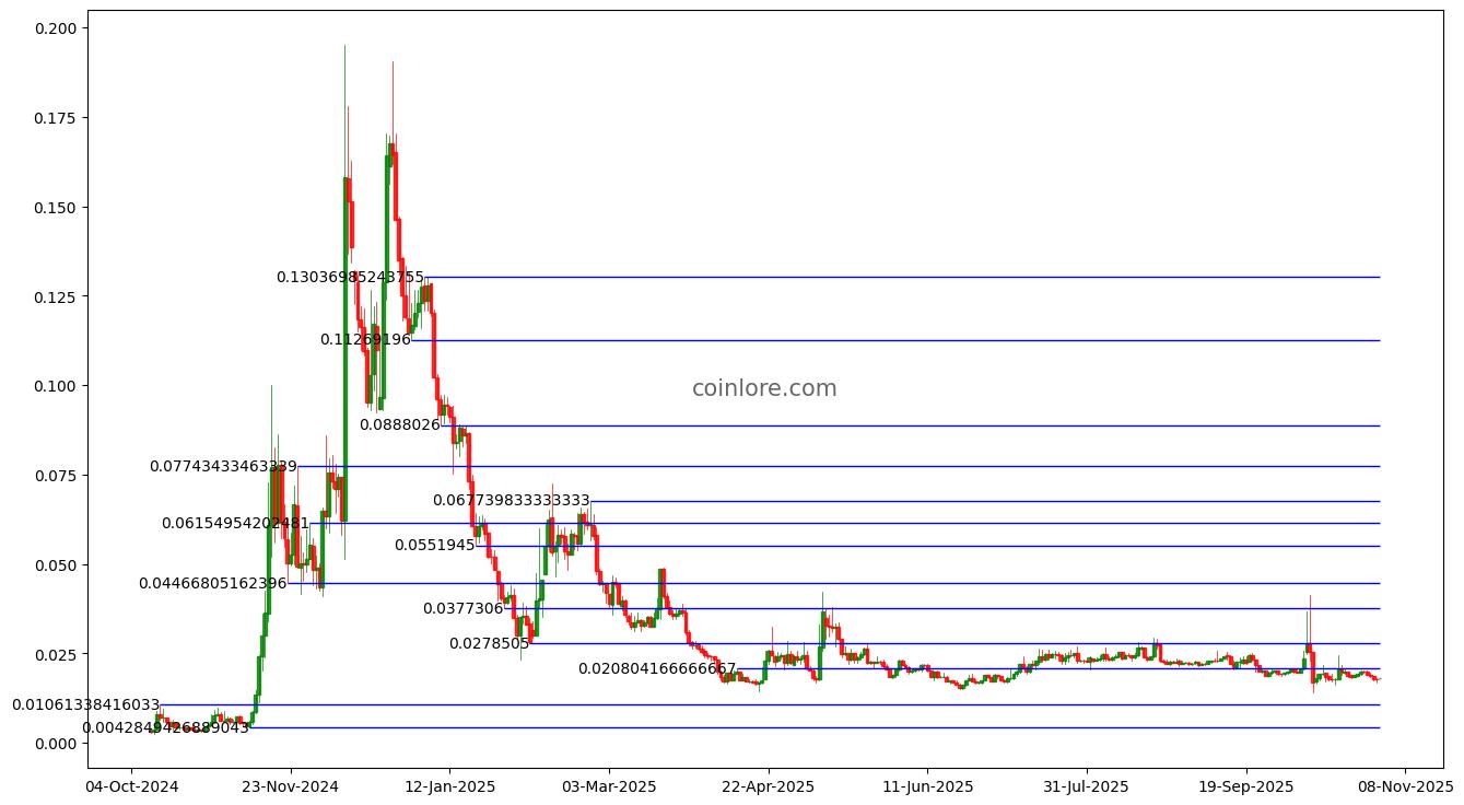 Koma Inu Support and resistance levels