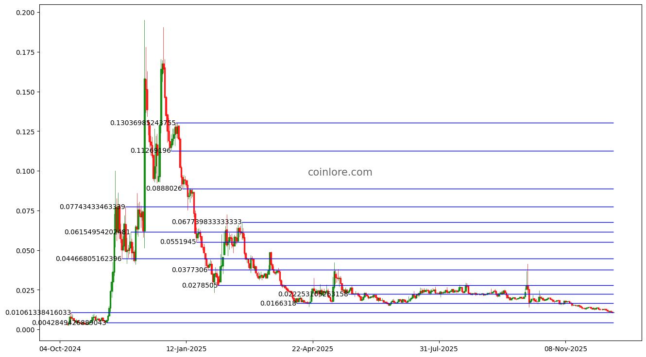Koma Inu уровни поддержки и сопротивления