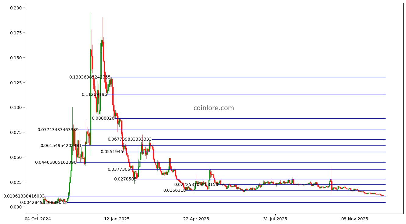 Niveles de soporte y de resistencia de Koma Inu
