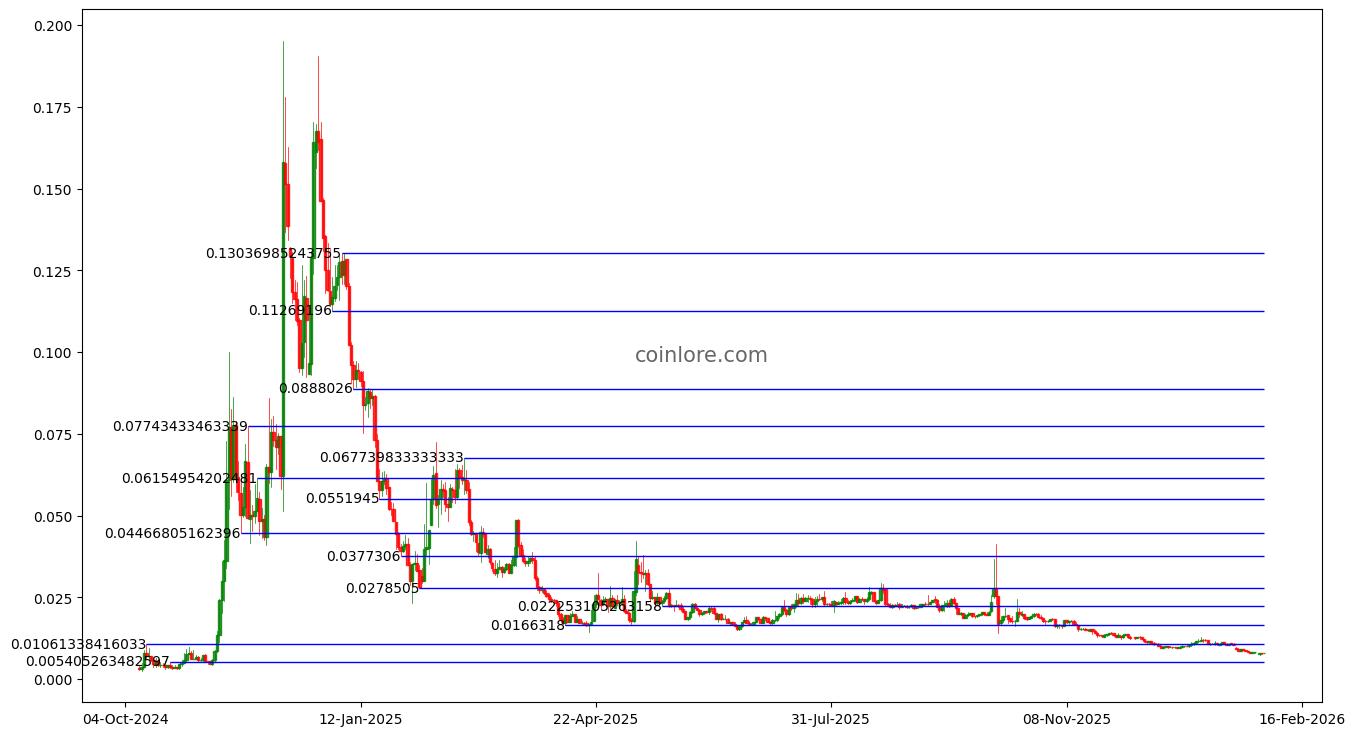 Niveles de soporte y de resistencia de Koma Inu