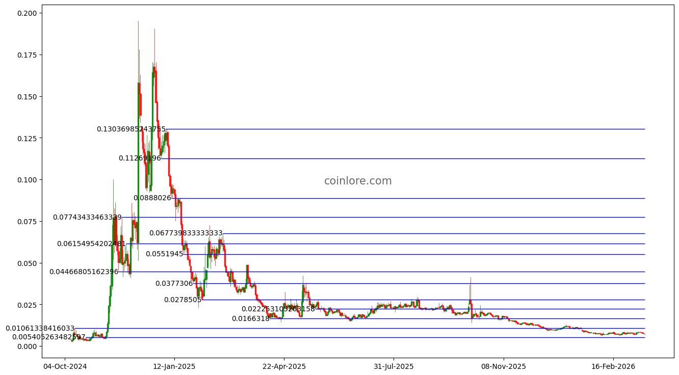 Niveles de soporte y de resistencia de Koma Inu