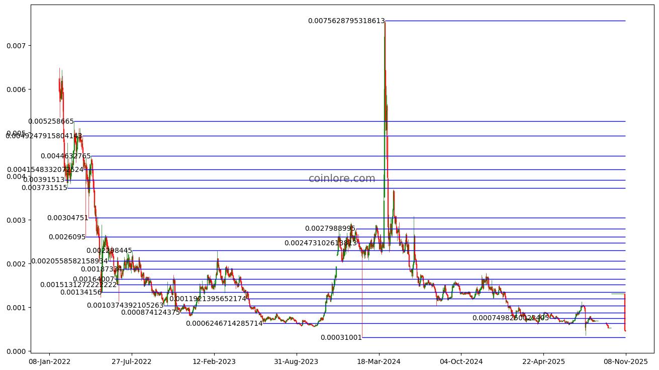 Niveles de soporte y de resistencia de Kommunitas