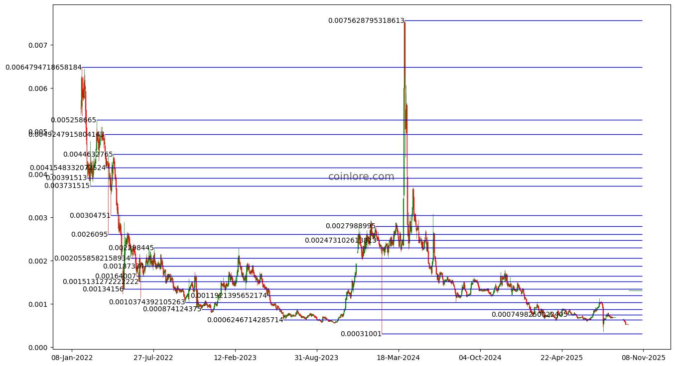 Kommunitas Destek ve Direnç Seviyeleri