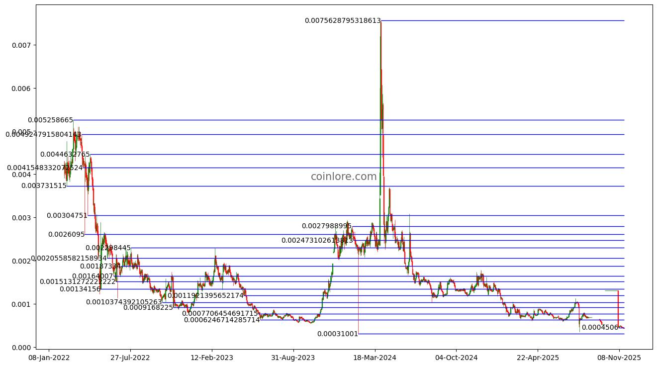 Kommunitas Support and resistance levels