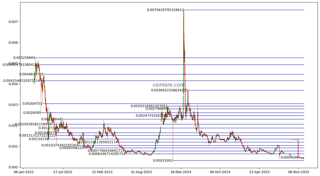 Kommunitas Support and resistance levels