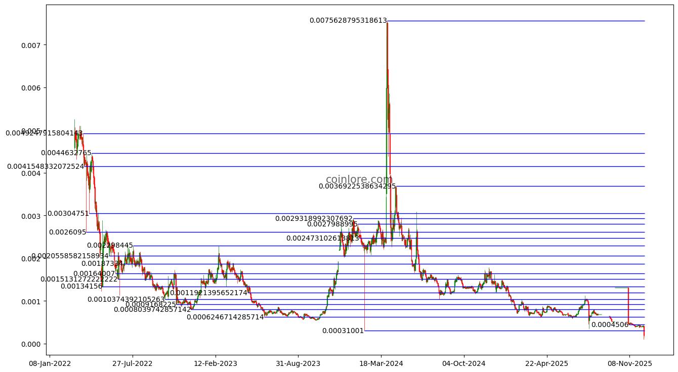 Kommunitas Support and resistance levels