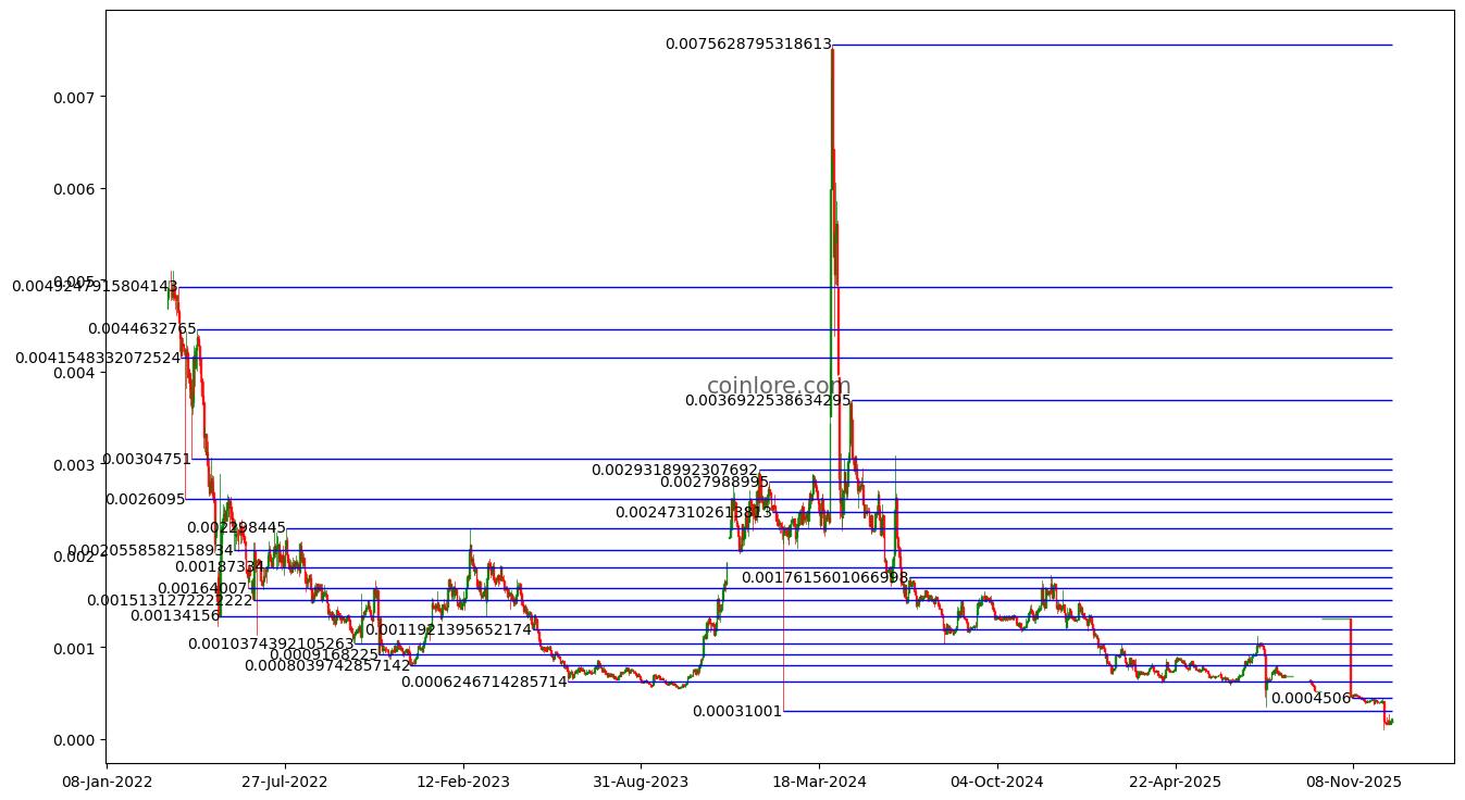 Kommunitas Destek ve Direnç Seviyeleri