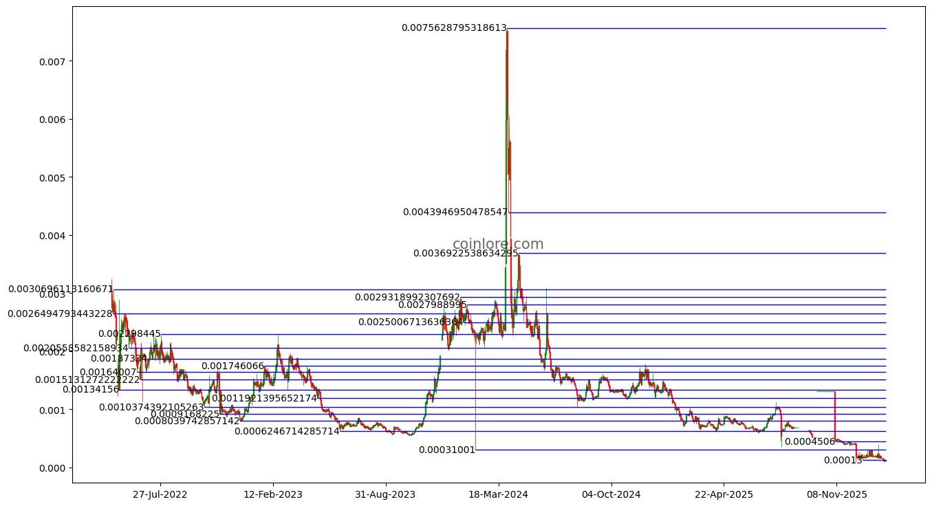 Niveles de soporte y de resistencia de Kommunitas