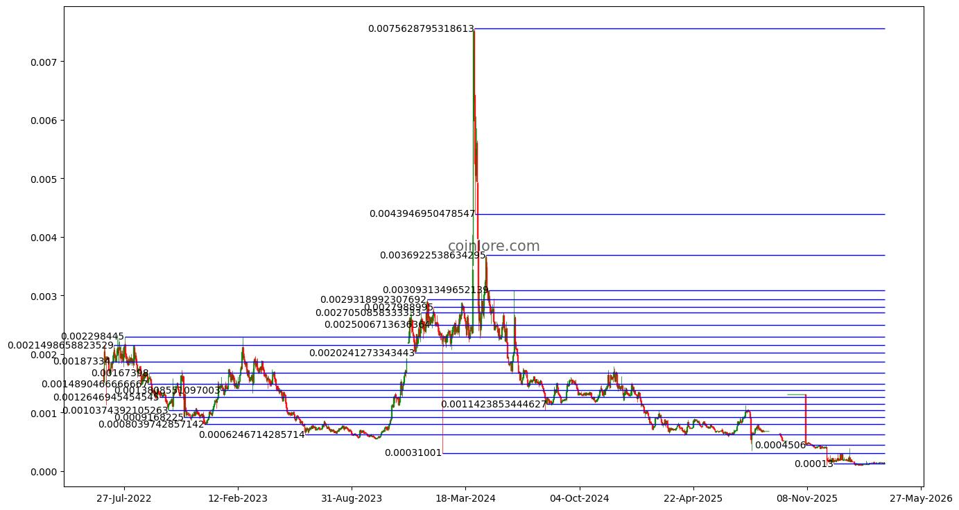 Niveles de soporte y de resistencia de Kommunitas