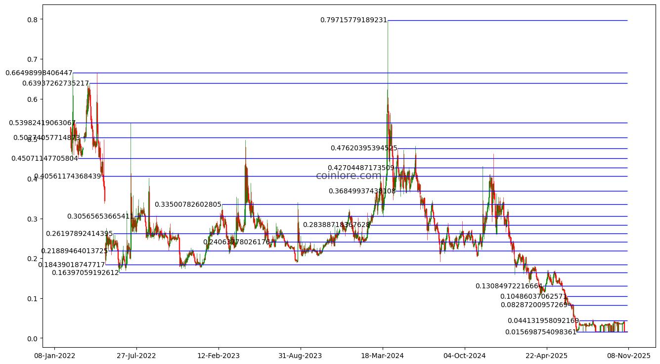 Komodo Support and resistance levels
