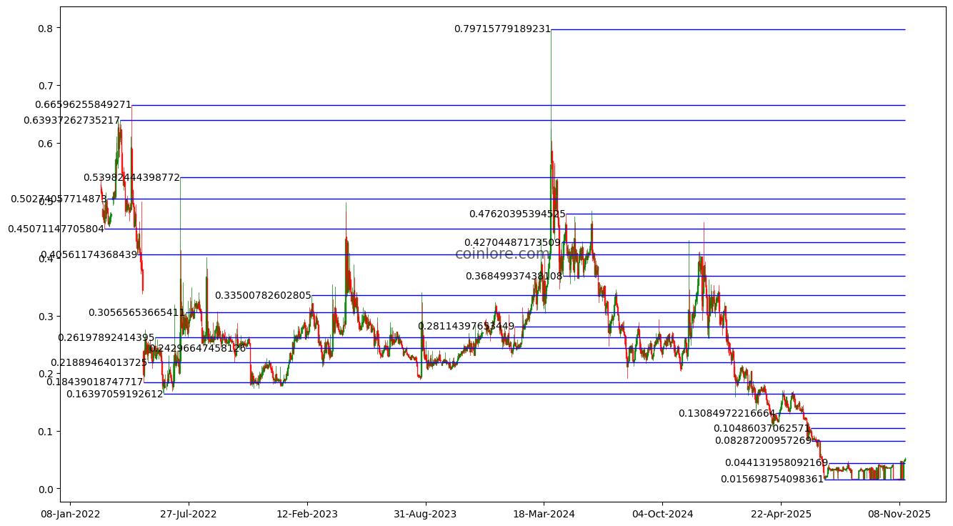 Komodo Support and resistance levels