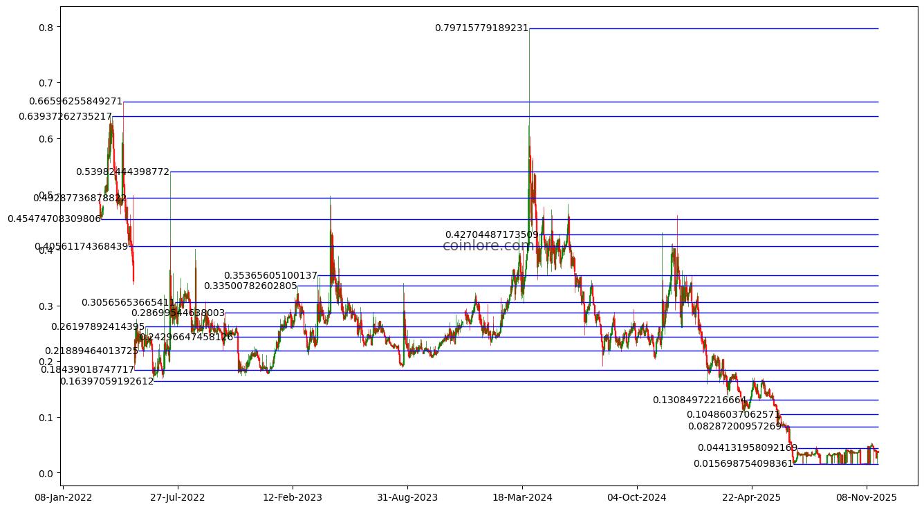 Komodo Support and resistance levels