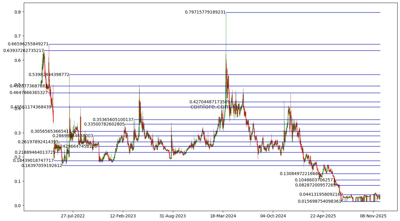 Komodo Support and resistance levels