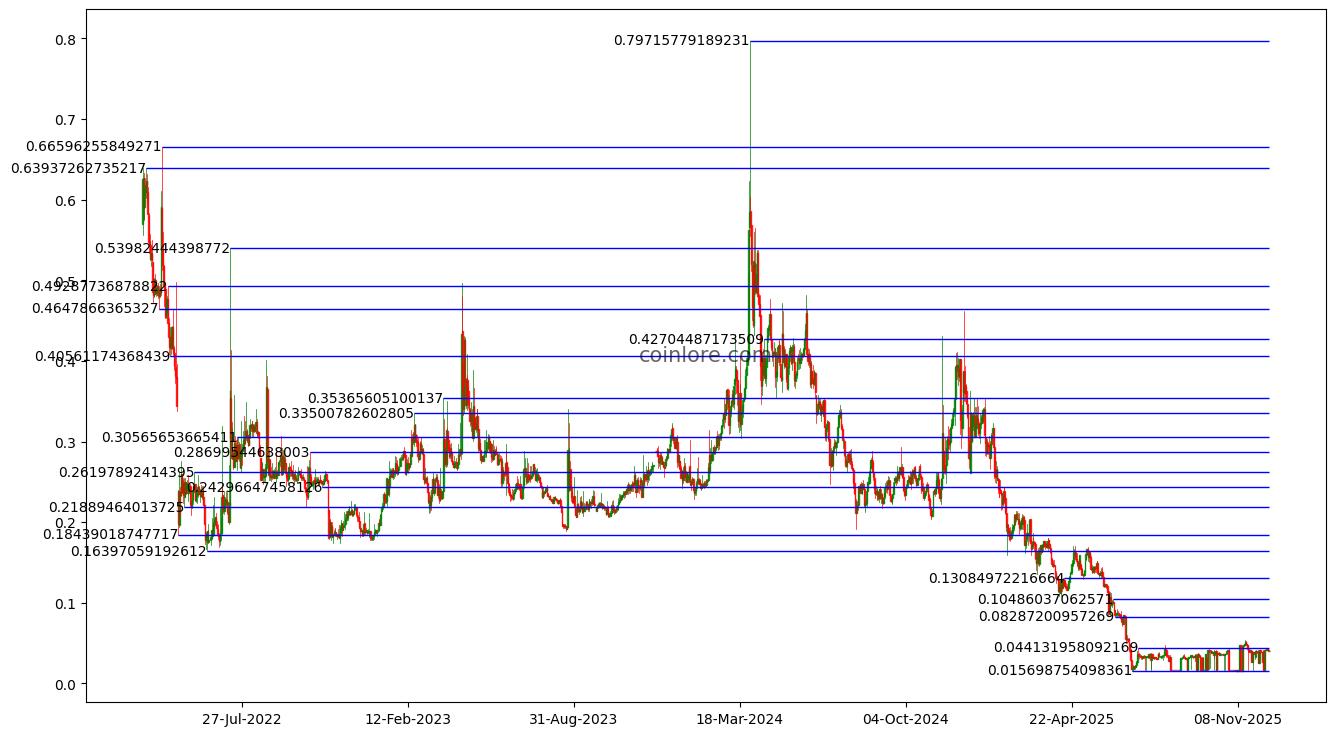 Komodo Destek ve Direnç Seviyeleri