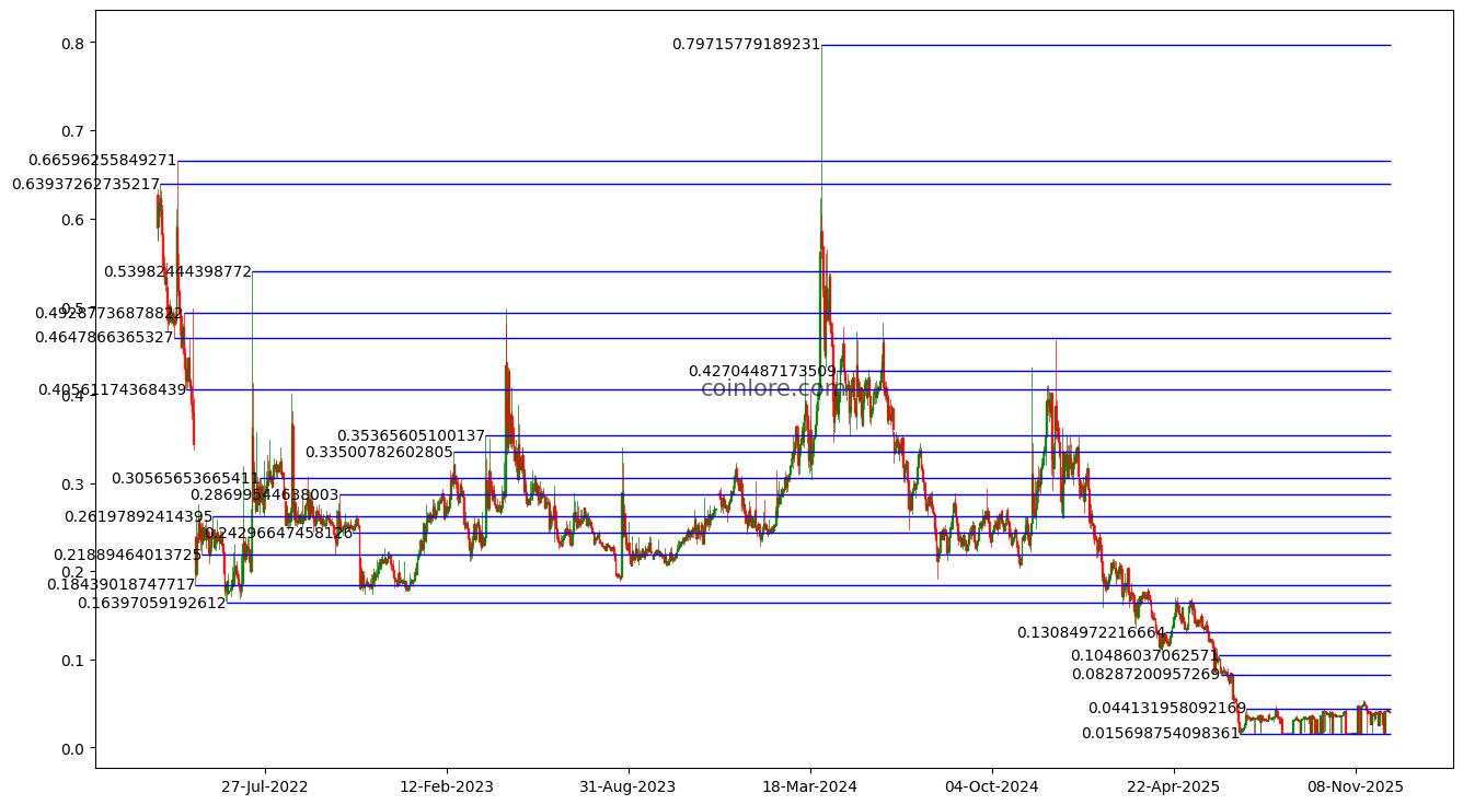 Komodo уровни поддержки и сопротивления
