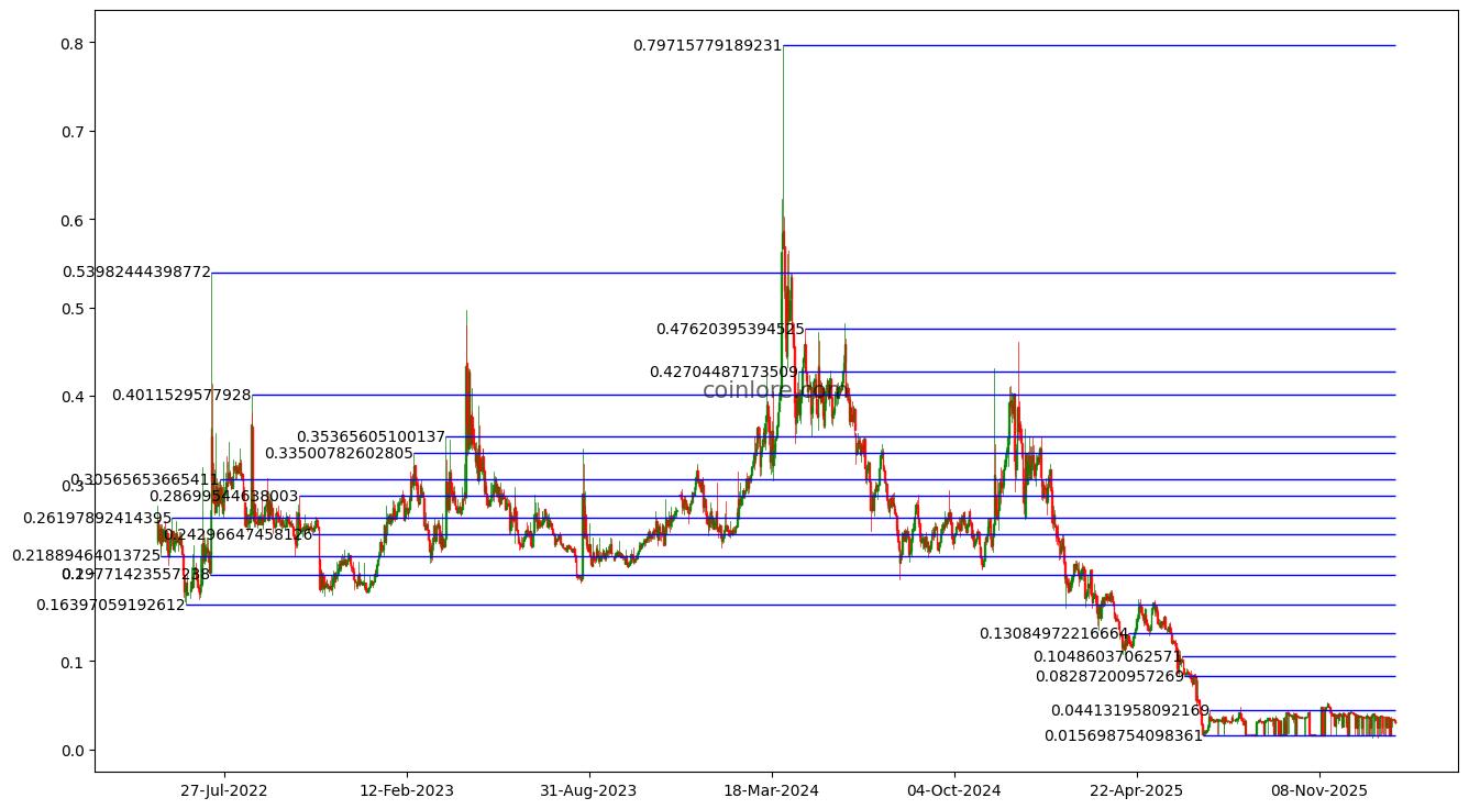 Niveles de soporte y de resistencia de Komodo