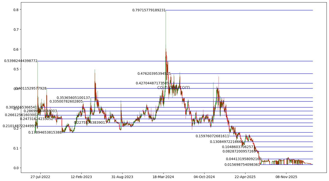 Komodo уровни поддержки и сопротивления