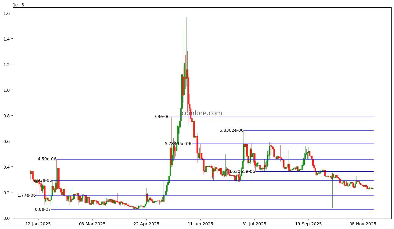 Konan of Kaspa Support and resistance levels