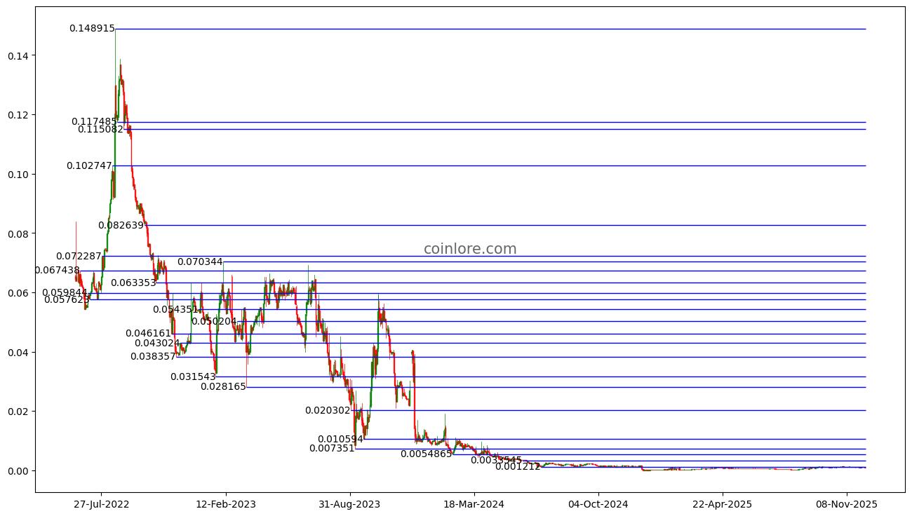 Konnect Support and resistance levels