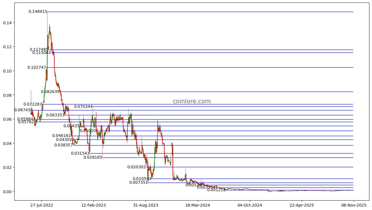 Konnect Support and resistance levels