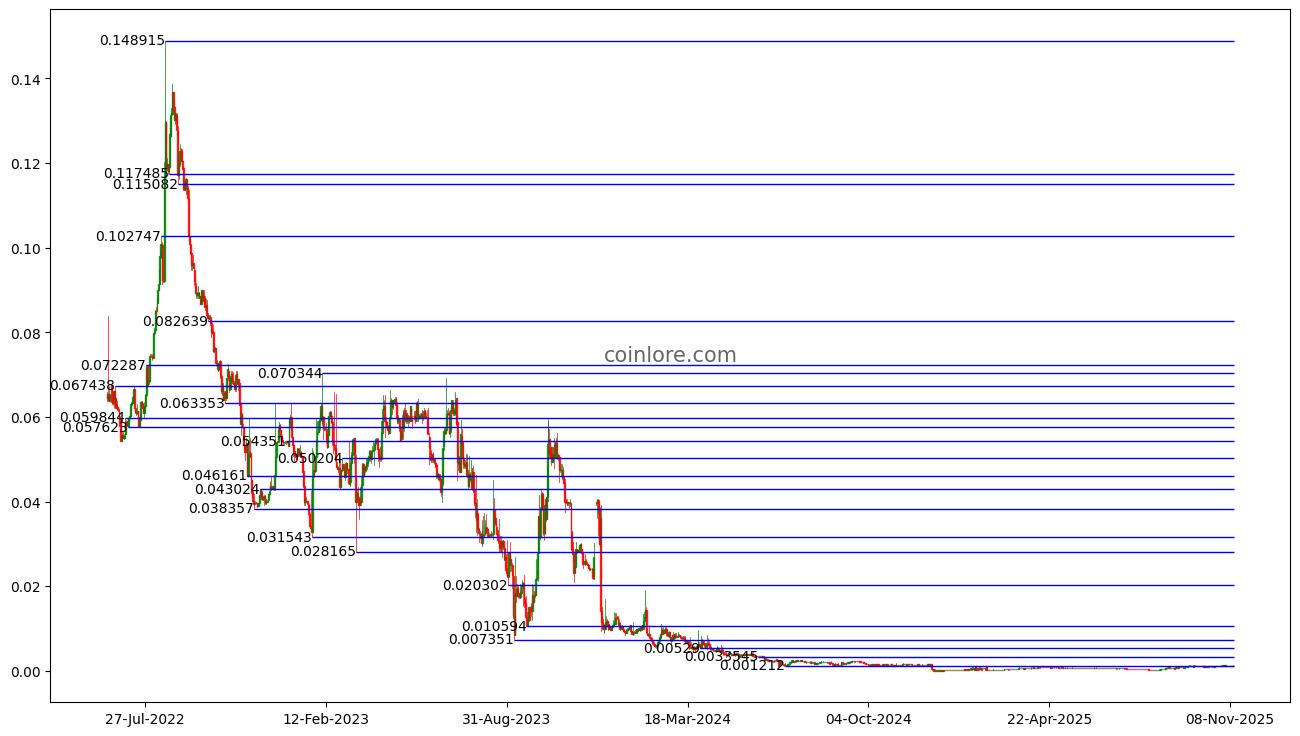 Konnect Support and resistance levels